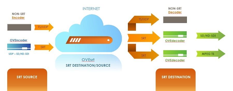 Broadcast Contribution over INTERNET: SRT | Overon